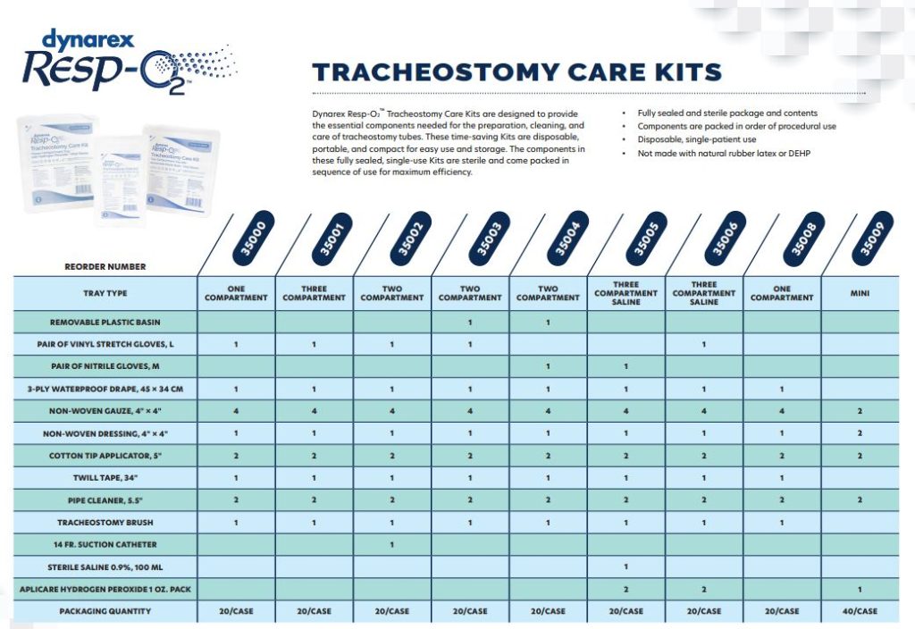Tracheostomy Care Kit -One-Two and Three Compartment Tray - BM Global ...
